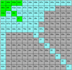 Tablas preflop | Guía completa sobre los distintos tipos de tablas