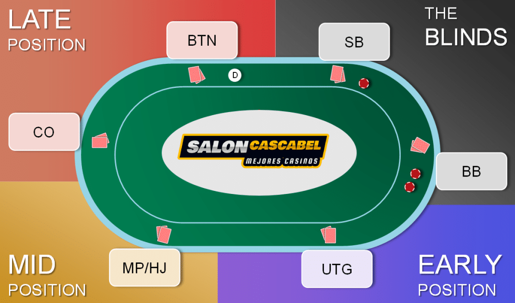 Posiciones del póker: cuáles son y cómo jugar correctamente en ellas